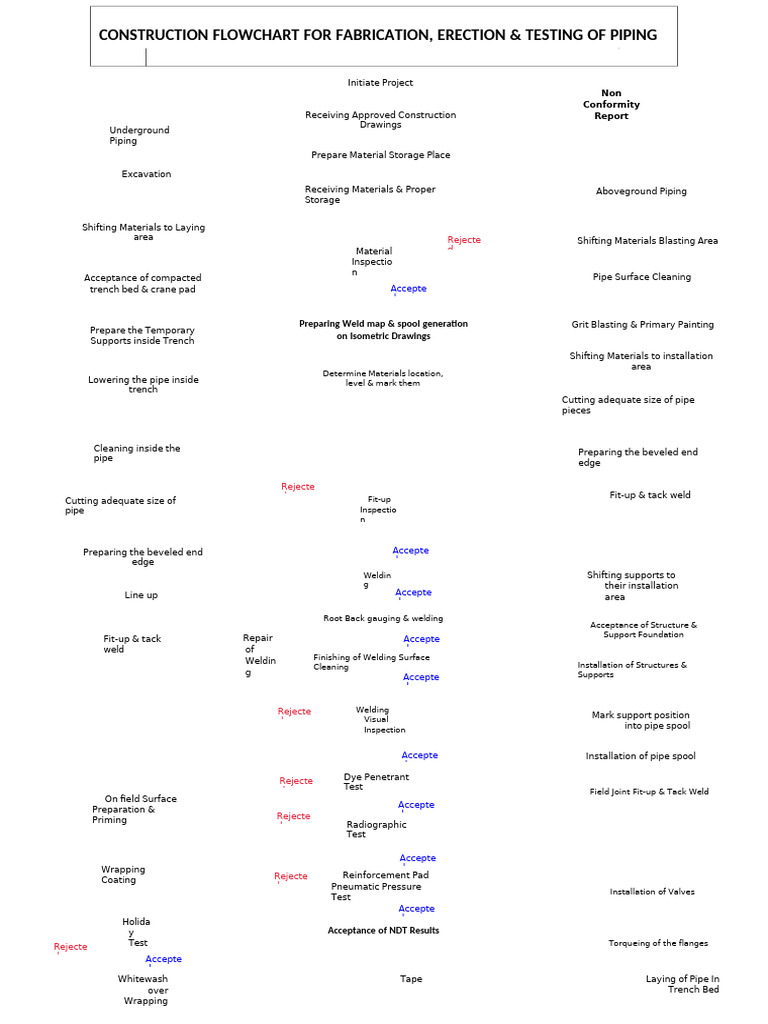 Pipeline Piping Construction Flow Chart | PDF | Pipe (Fluid Conveyance ...
