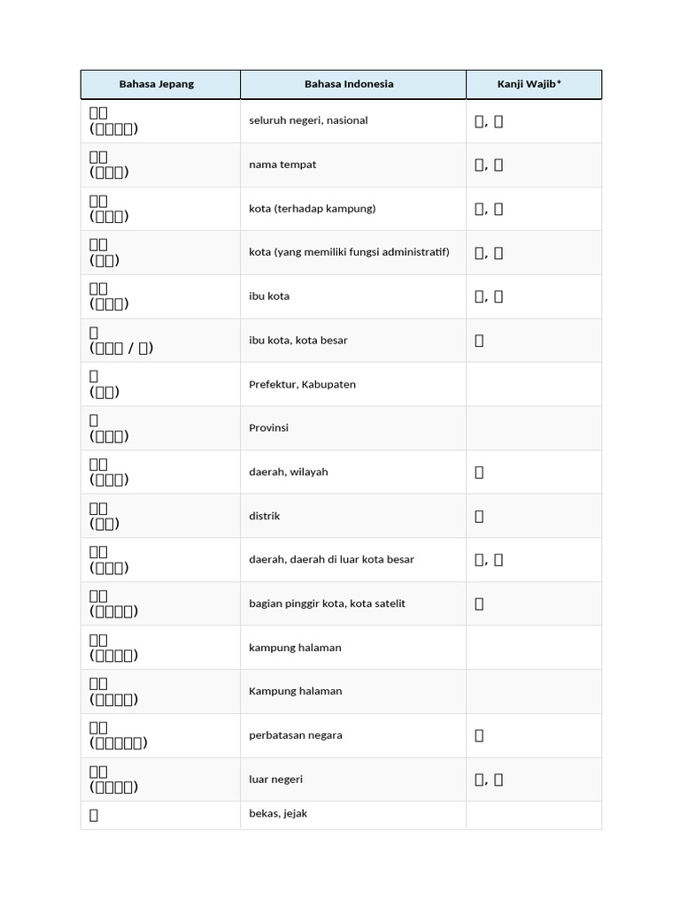 12. Kosakata N3 - 地域と場所 (Wilayah dan Tempat) | PDF