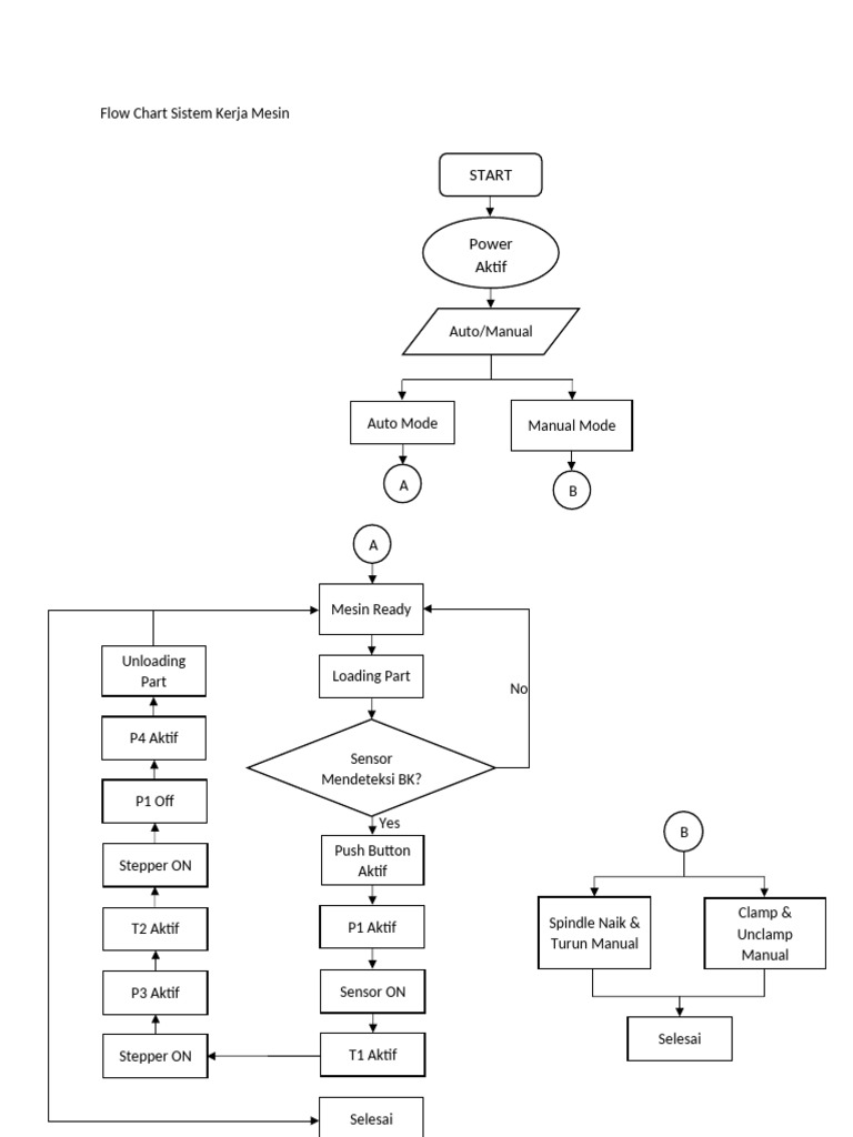 Flow Chart Sistem Kerja Mesin | PDF