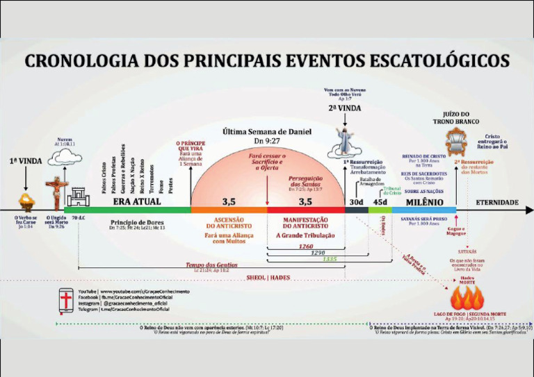 Escatologia 1 | PDF
