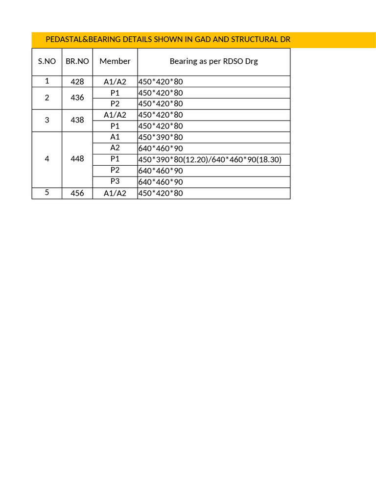 MAJOR BRIDGE BEARINGS& PEDASTAL DETAILS | PDF