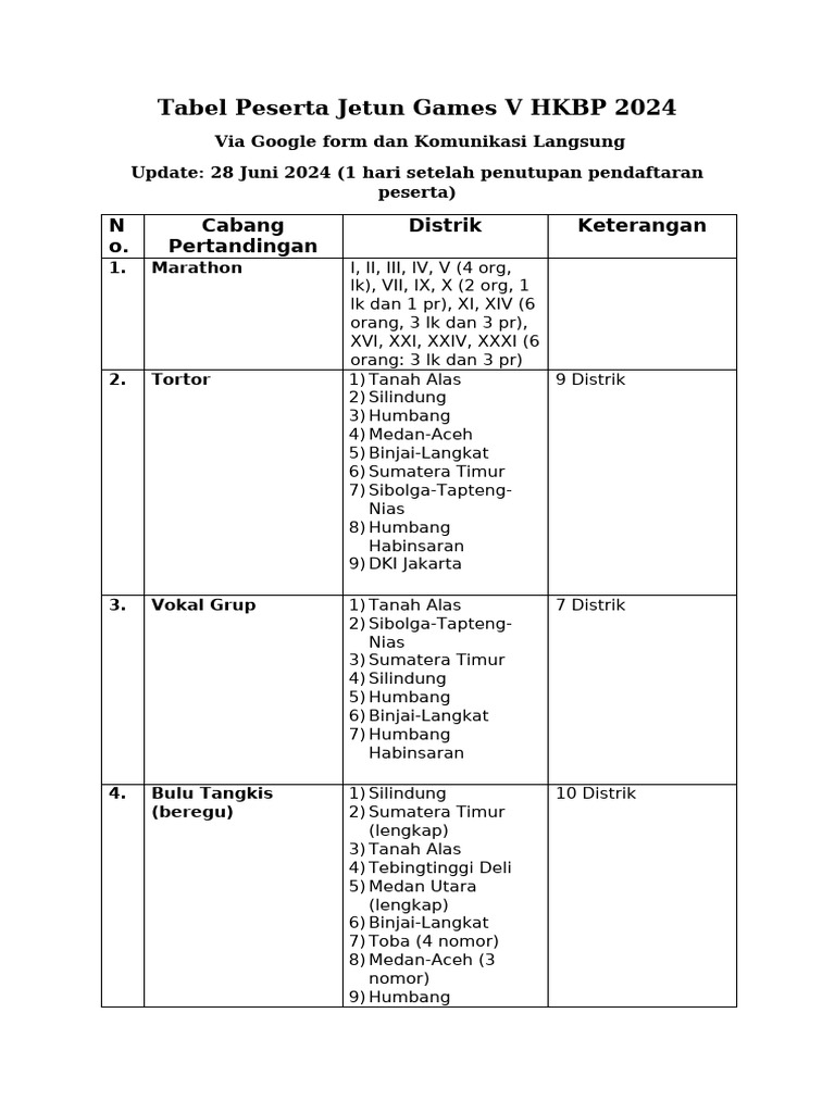 Revisi - Tabel Peserta Jetun Games V 2024 (Update 28 Juni 2024) | PDF