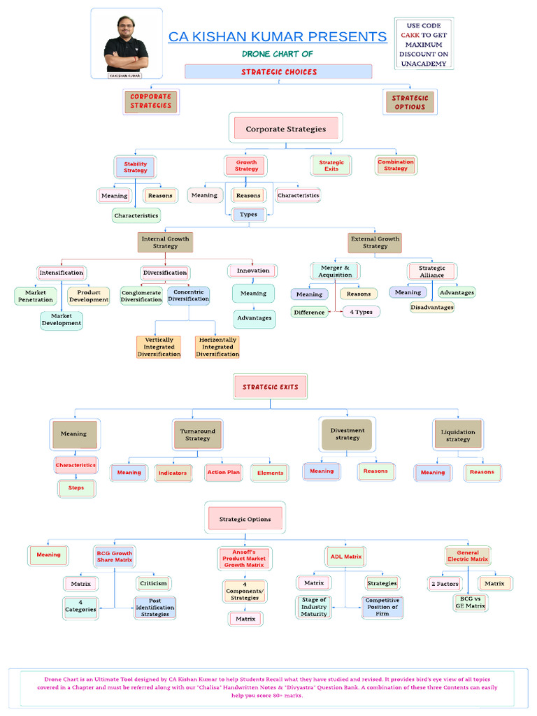SM Drone Chart CH 4 - Strategic Choices - Nov 24 by CA Kishan Kumar | PDF