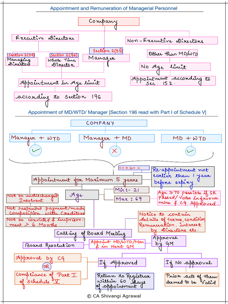 Managerial Personnel - CHARTS | PDF | Justice | Crime & Violence