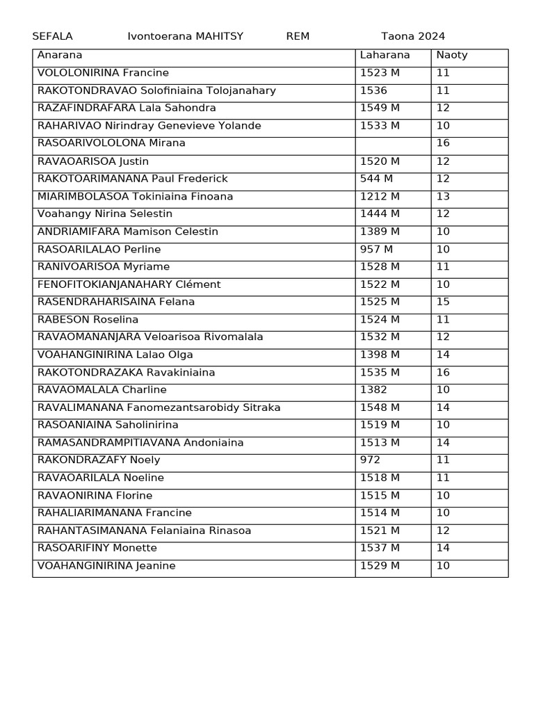 Student Grades 2024 | PDF
