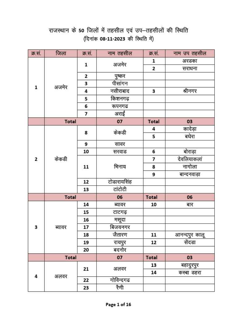 Tehsil Up Tehsil | PDF