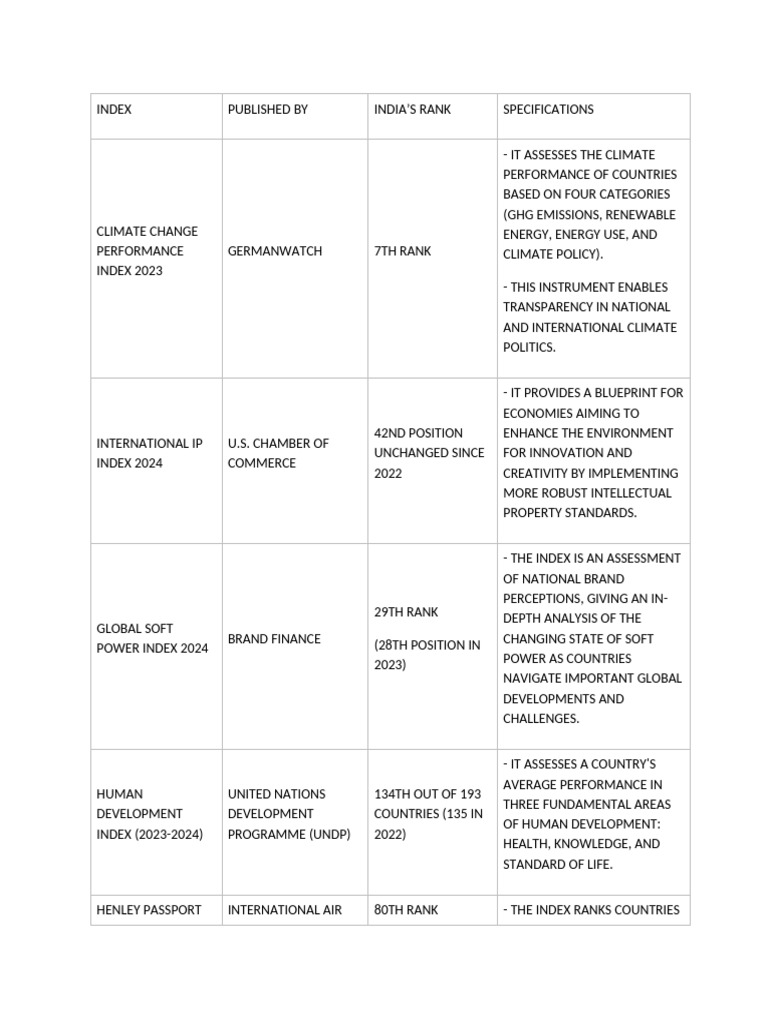 Rank Index | PDF | Air Pollution | Economies