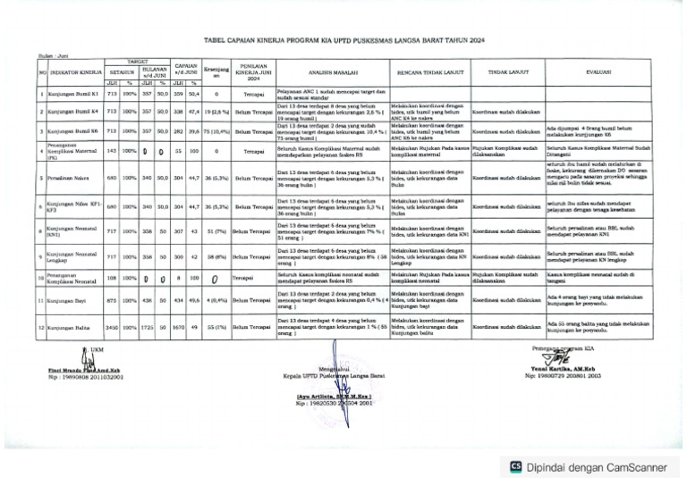 Tabel Capaian Indikator KIA Juni 2024 | PDF