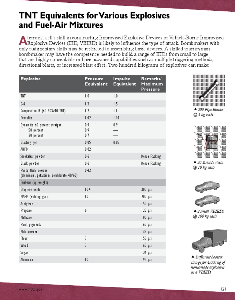 TNT Equivalents For Various Explosives and Fuel-Air Mixtures | PDF