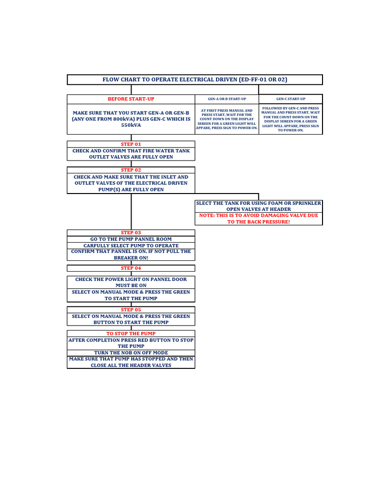 FIREFIGHTING FLOW CHART | PDF
