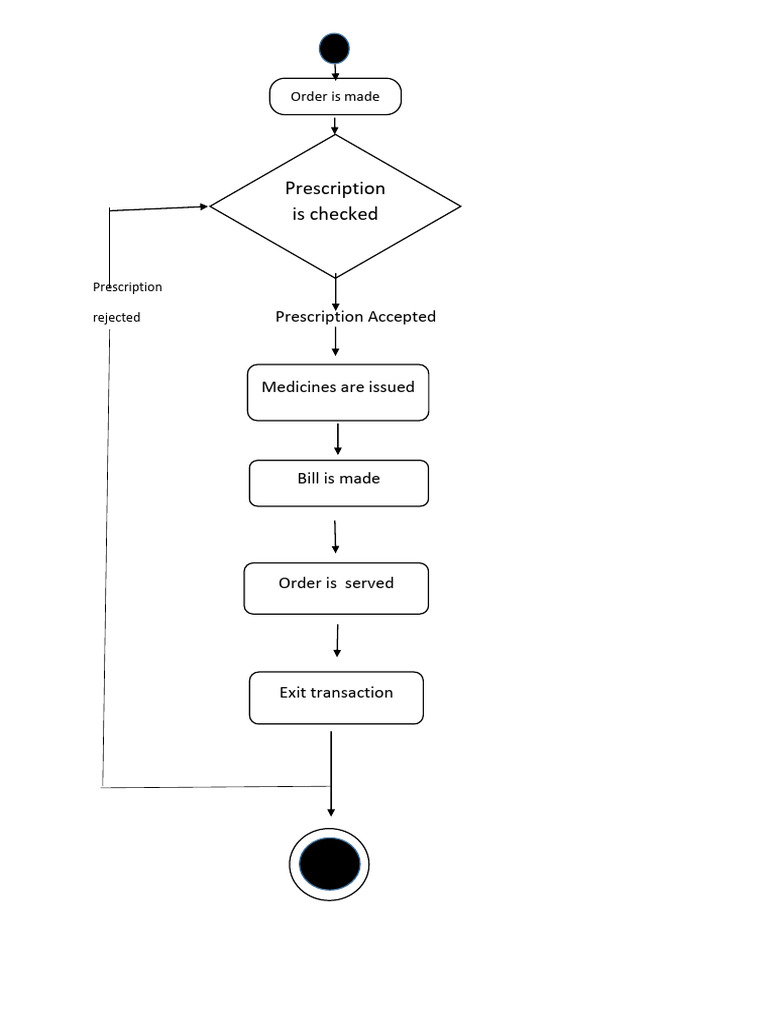 Prescription Processing Workflow Steps | PDF