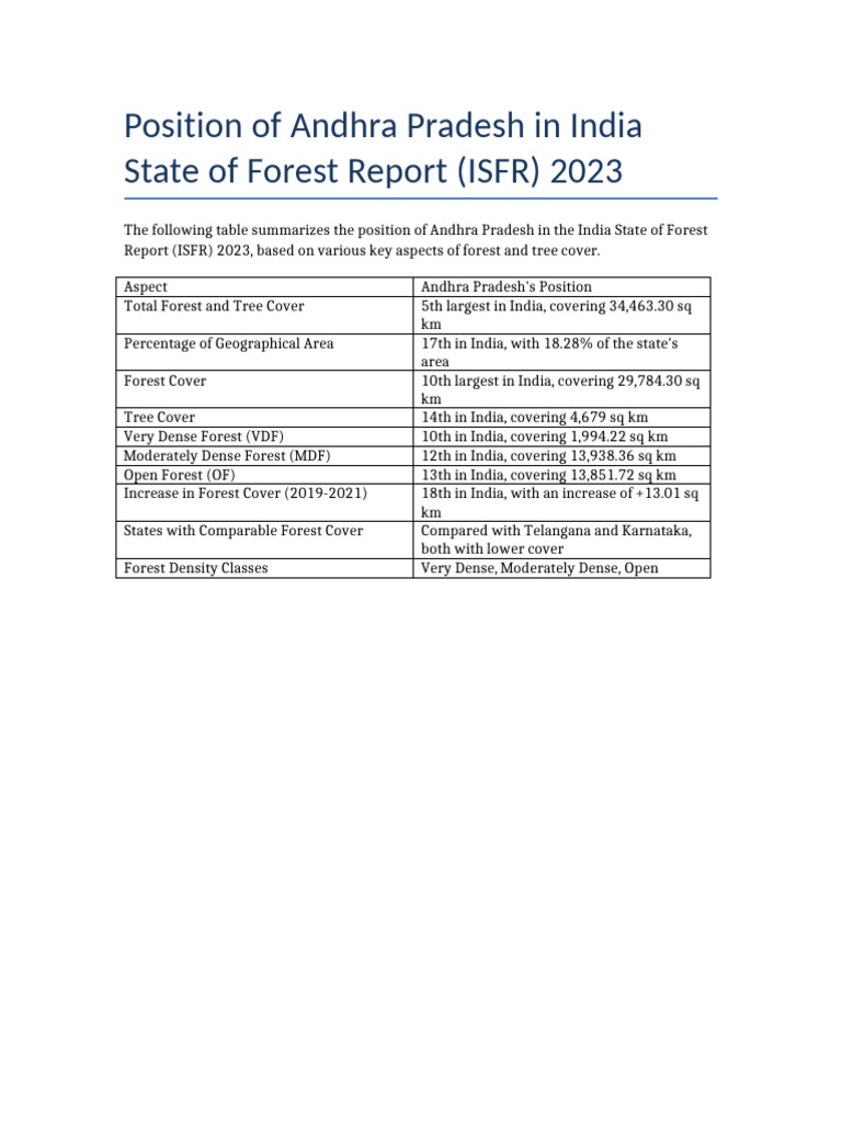 AP Position in ISFR 2023 Report | PDF