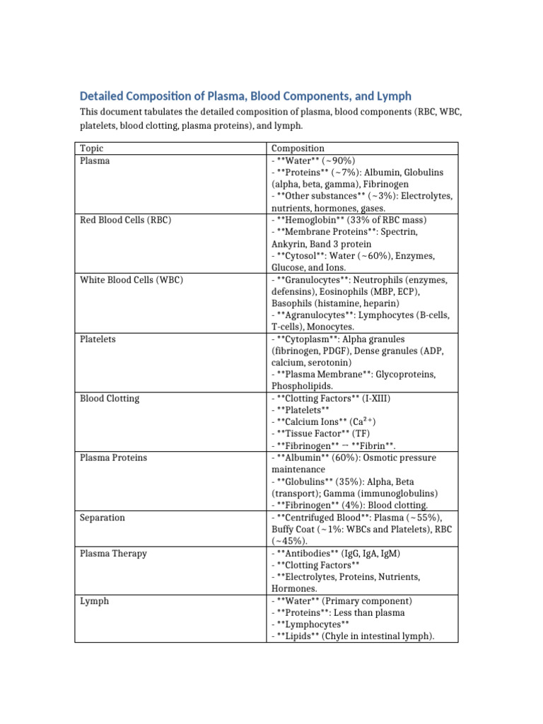 Composition of Plasma Blood and Lymph | PDF | White Blood Cell | Blood ...