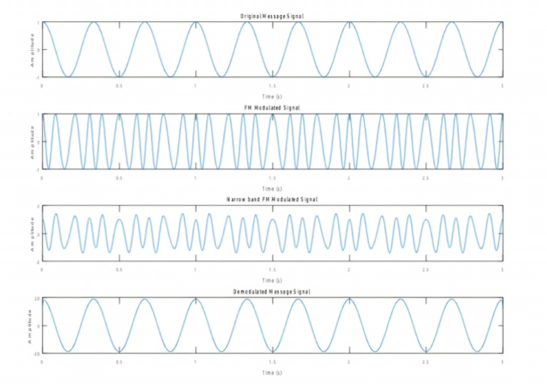 FM Signal Modulation Analysis | PDF