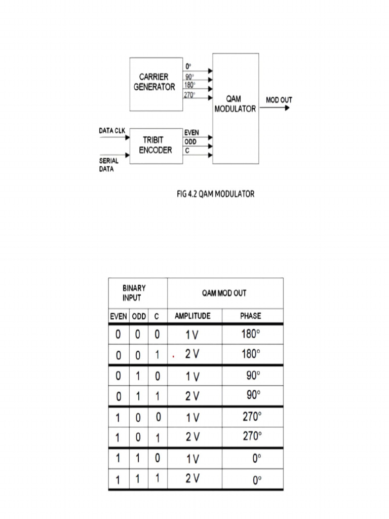Generator 180°: Fig 4.2 Qam Modulator | PDF | Modulation | Broadcasting