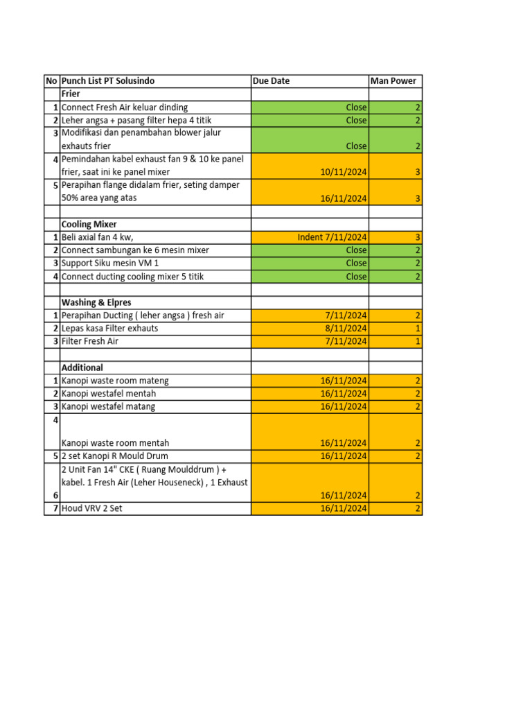 No Punch List for PT Solusindo Tasks | PDF