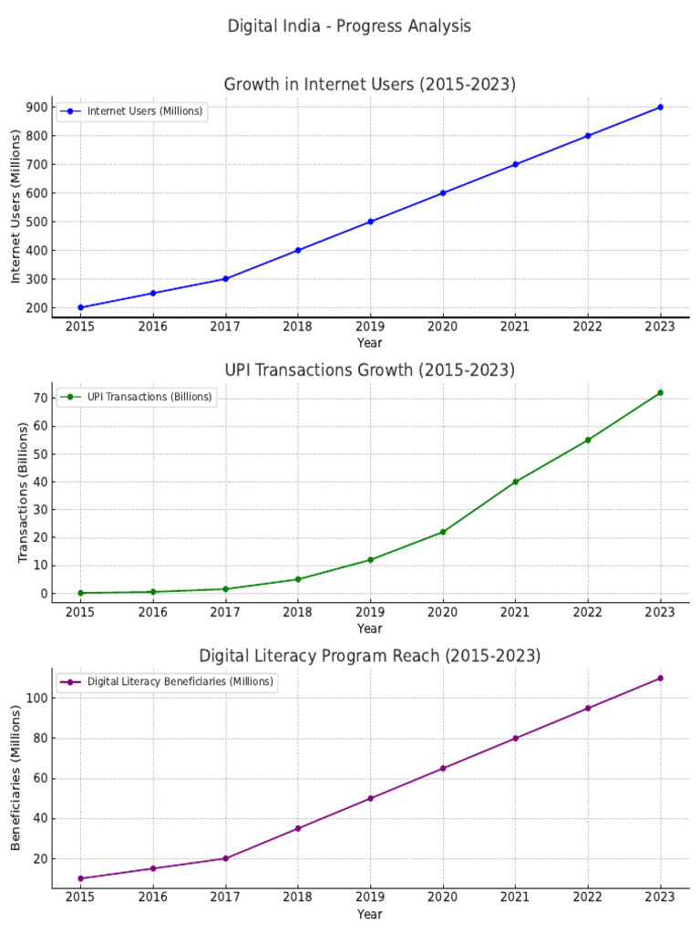 Digital India Progress Analysis-1 | PDF