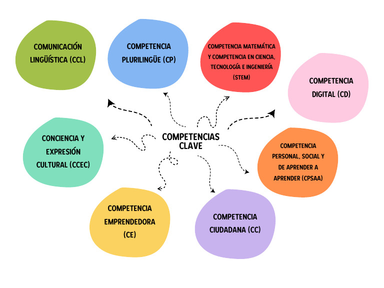 Competencias Clave | PDF