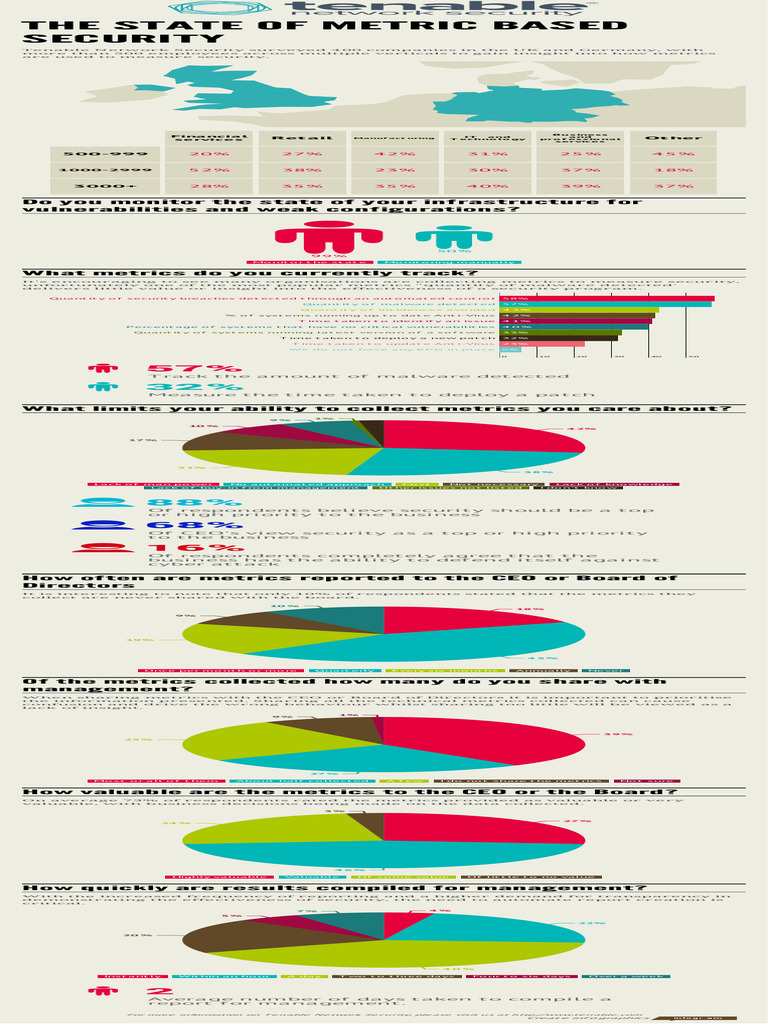 State of Metric Based Security | PDF