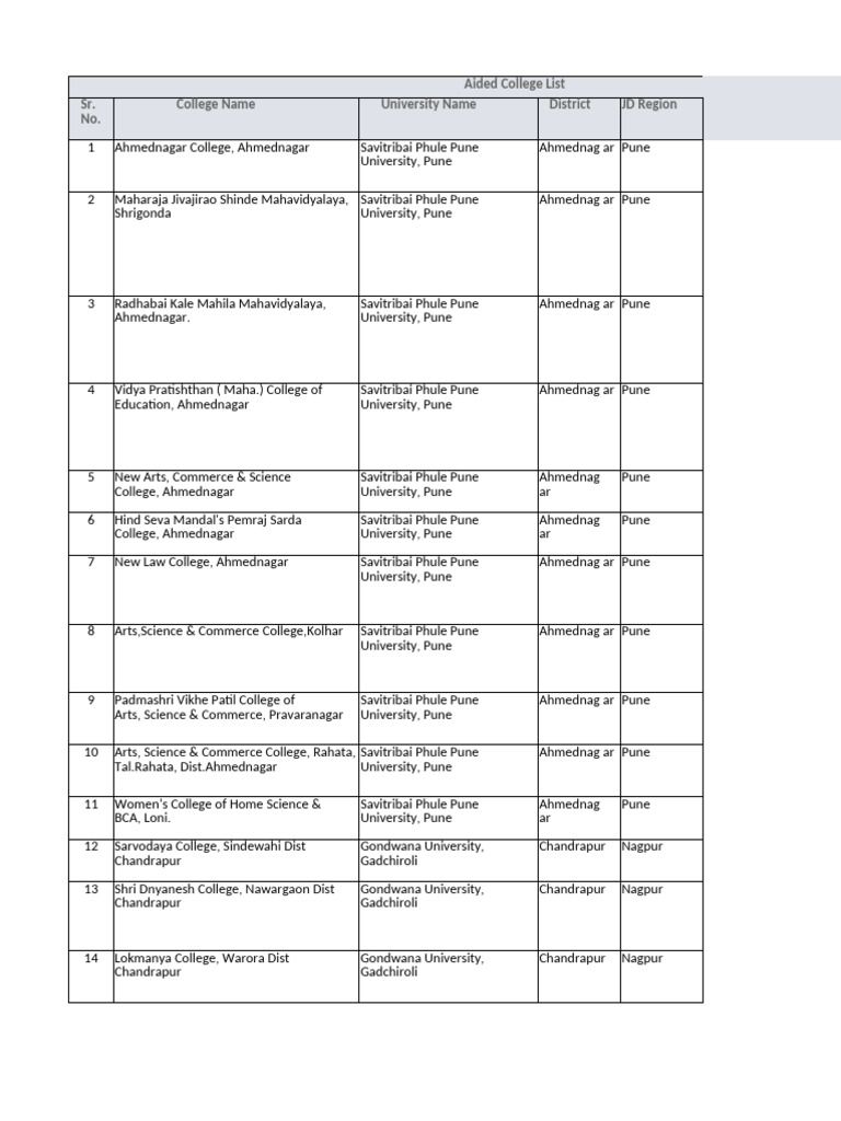 Granted College List | PDF