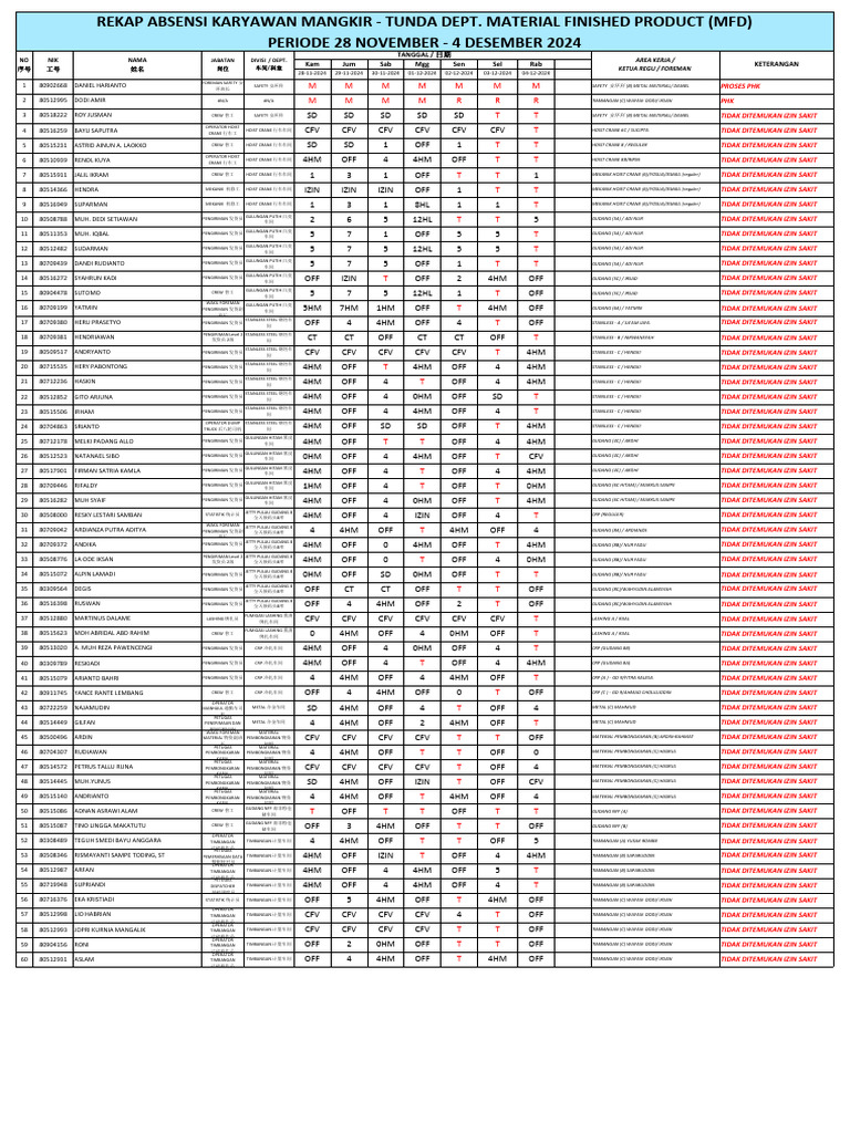 Rekap Mangkir Tunda Dept. Mfd-Las Periode 28 Nov - 4 Des 2024 | PDF