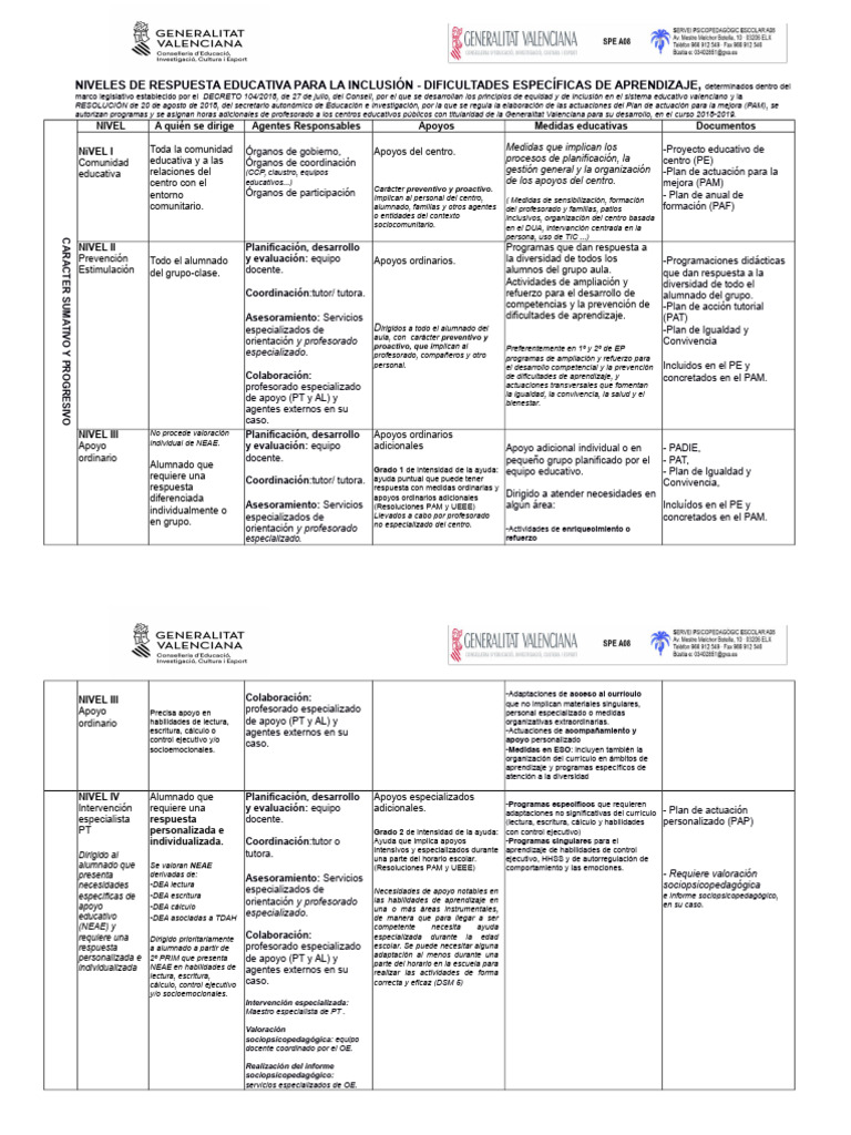 Niveles de Respuesta Educativa inclusiva | PDF | Maestros | Plan de estudios