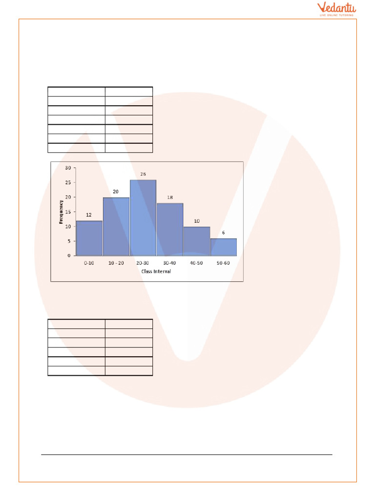 ICSE Class 10 Graphical Representation | PDF | Interval (Music) | Histogram