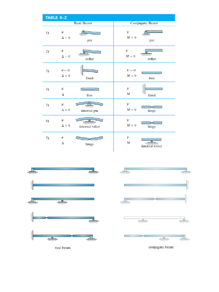 Conjugate Beam Table | PDF