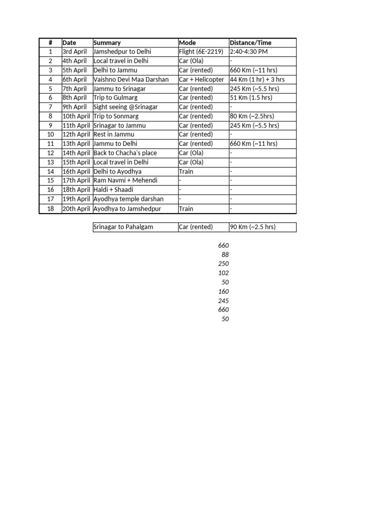 Travel Itinerary: Jamshedpur to Ayodhya | PDF | Paradise Gardens | Gardens