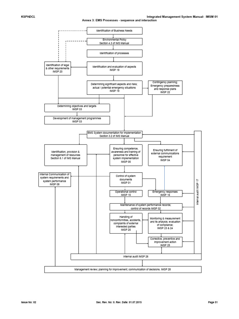 EMS Interaction of Processes | PDF | Internal Audit | Audit