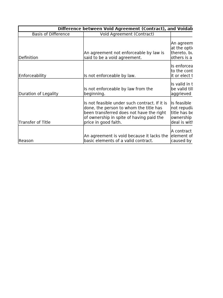 Difference | PDF | Void (Law) | Business Law