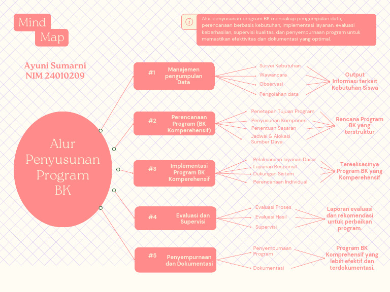 Mind Map Uas Mbk | PDF