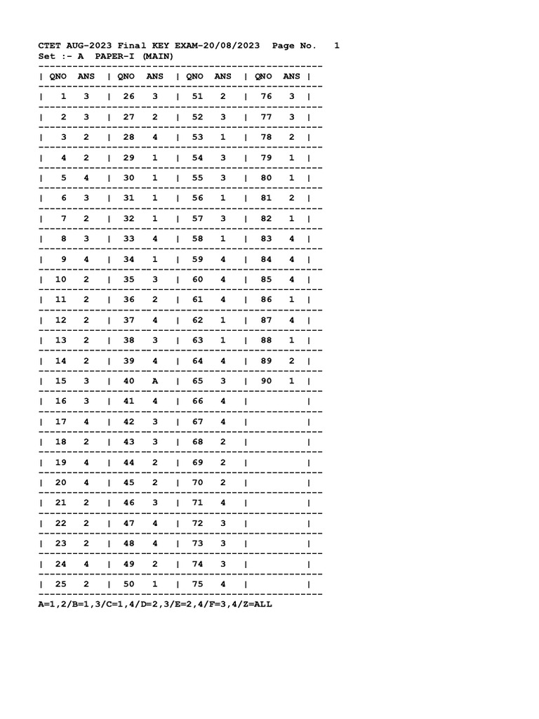 2023 Ctet Answer Key | PDF