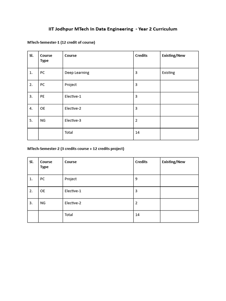IIT Jodhpur MTech Data Engineering Curriculum | PDF | Computer Science | Artificial Intelligence