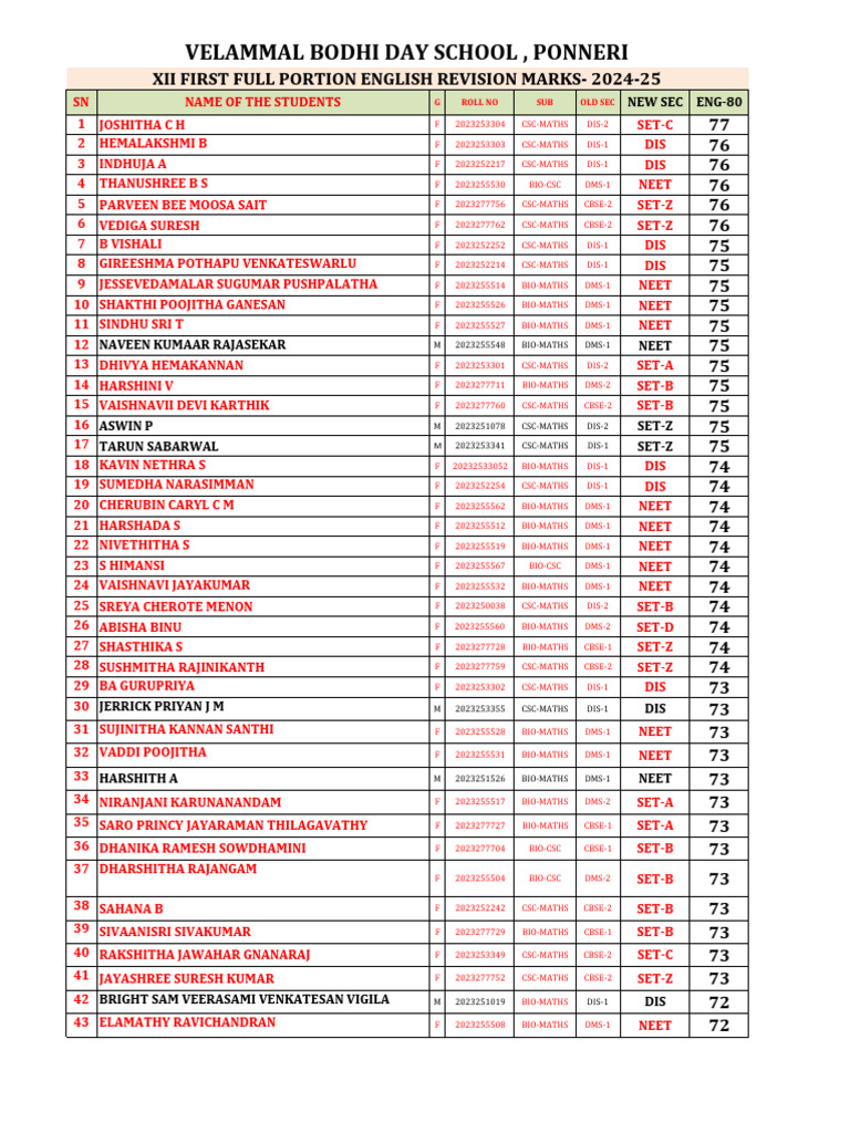 1st 100 ENGLISH Board Revision Marks-24-25 | PDF