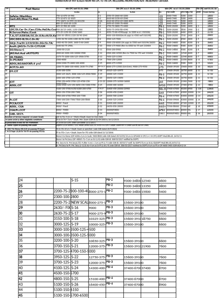 Transition of Pay Scales From 4TH To 7TH CPC Including Criteria For Promion To Higher Ranks | PDF