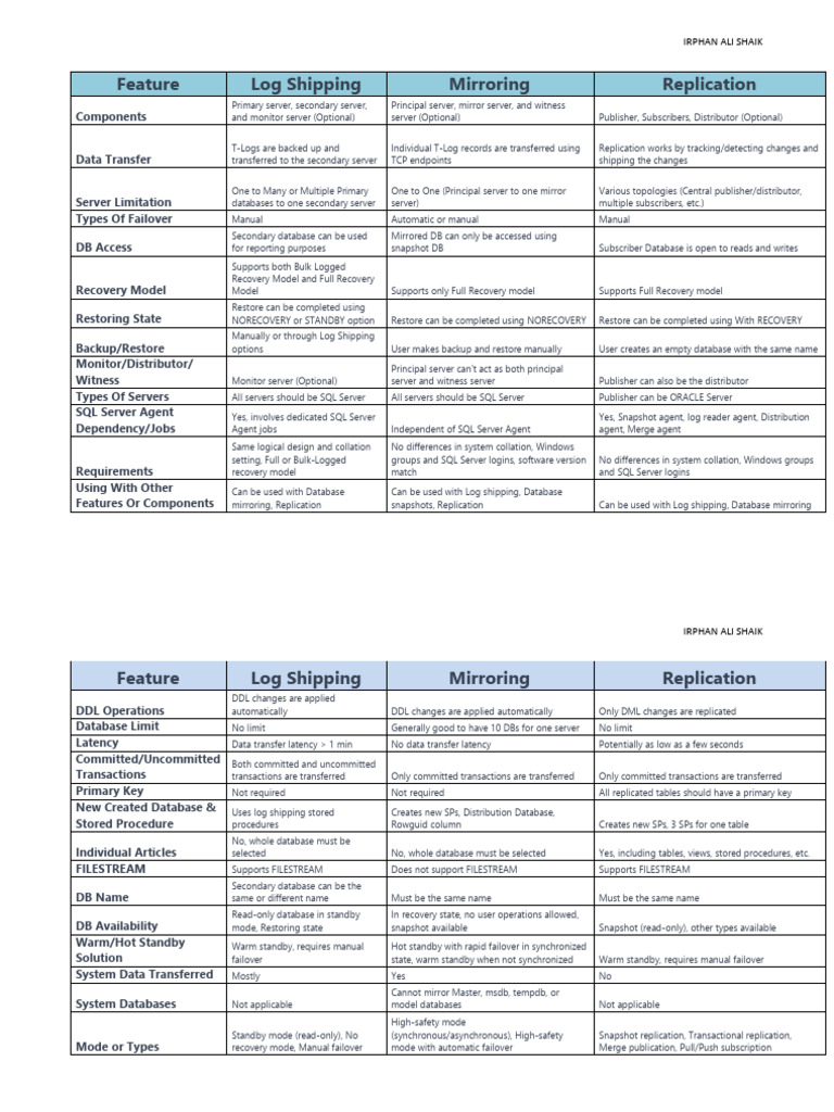 Ls Vs Mirroring Vs Replication 1703006212 | PDF | Databases | Replication (Computing)