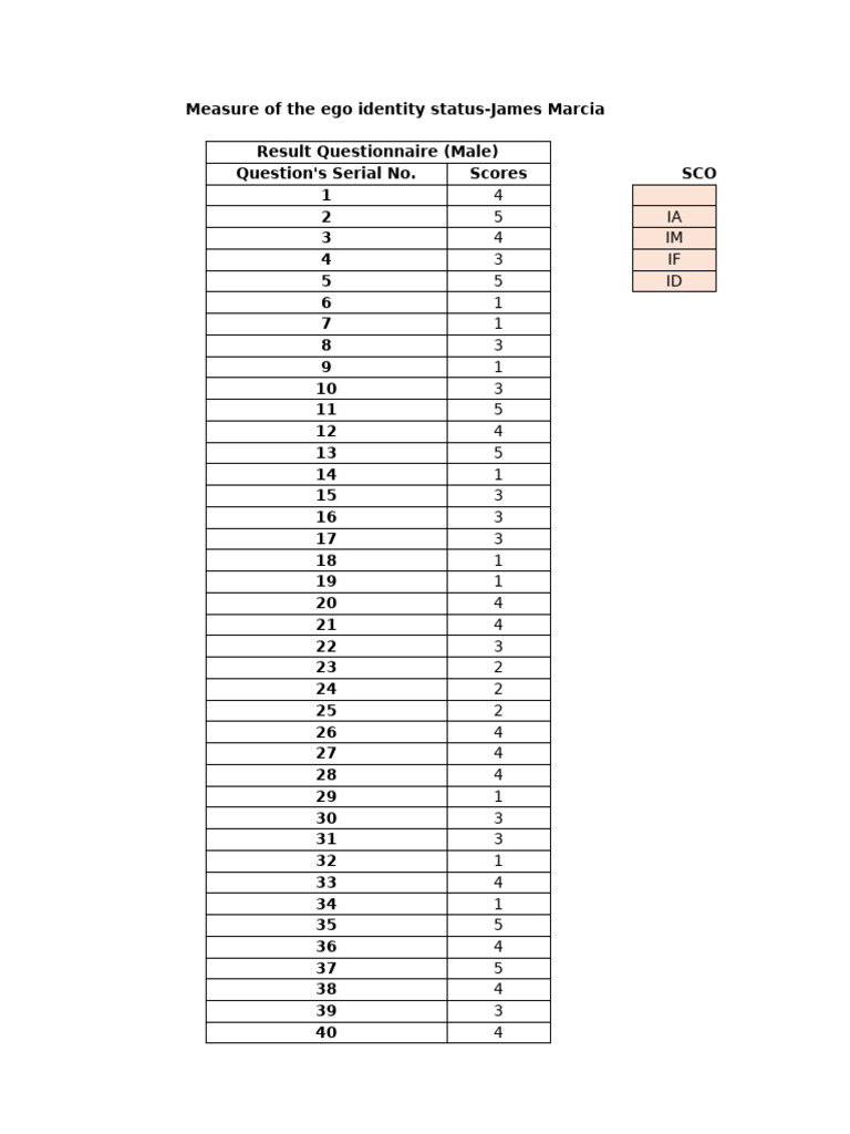 Ego Identity Status Questionnaire Results | PDF