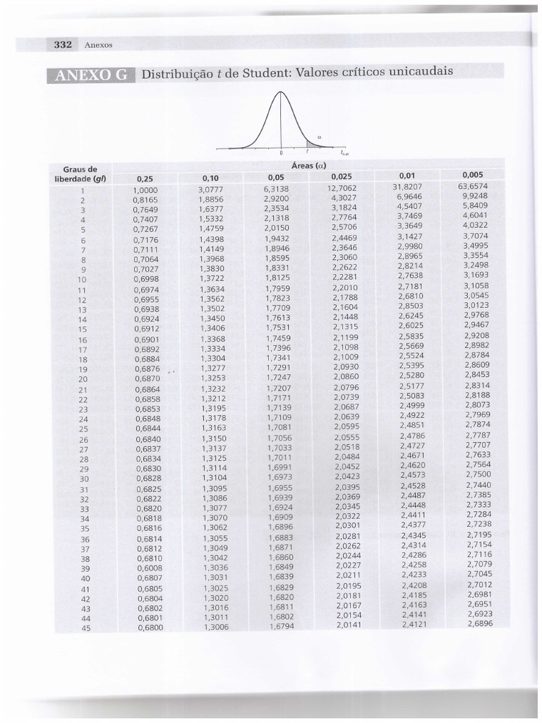 Tabela t de Student | PDF