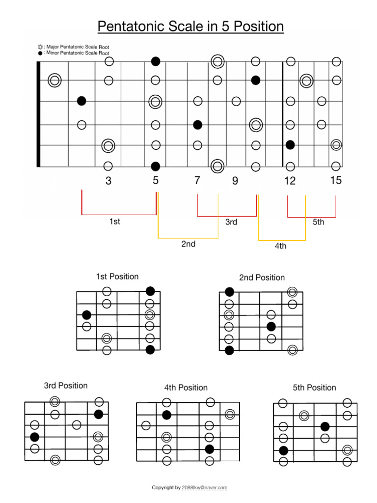 Pentatonic Scale in 5 Position | PDF