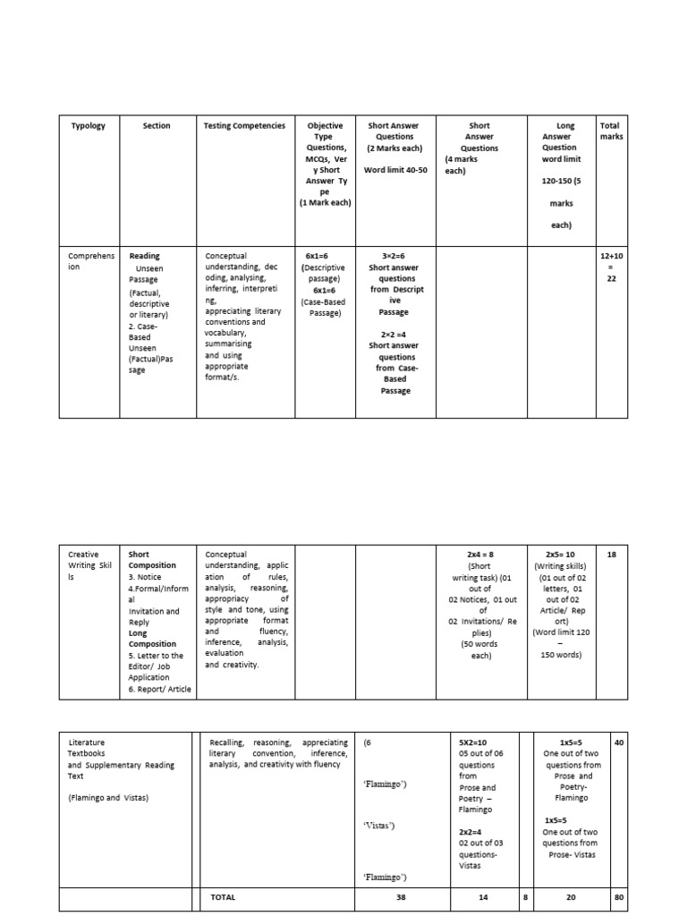 Class 12 English Blueprint 2024-26 | PDF | Reading Comprehension ...