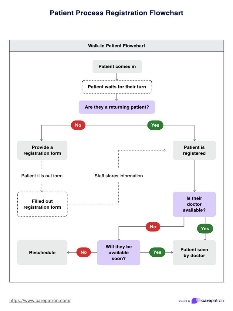 Patient Registration Process Flowchart | PDF | Health Care | Social ...