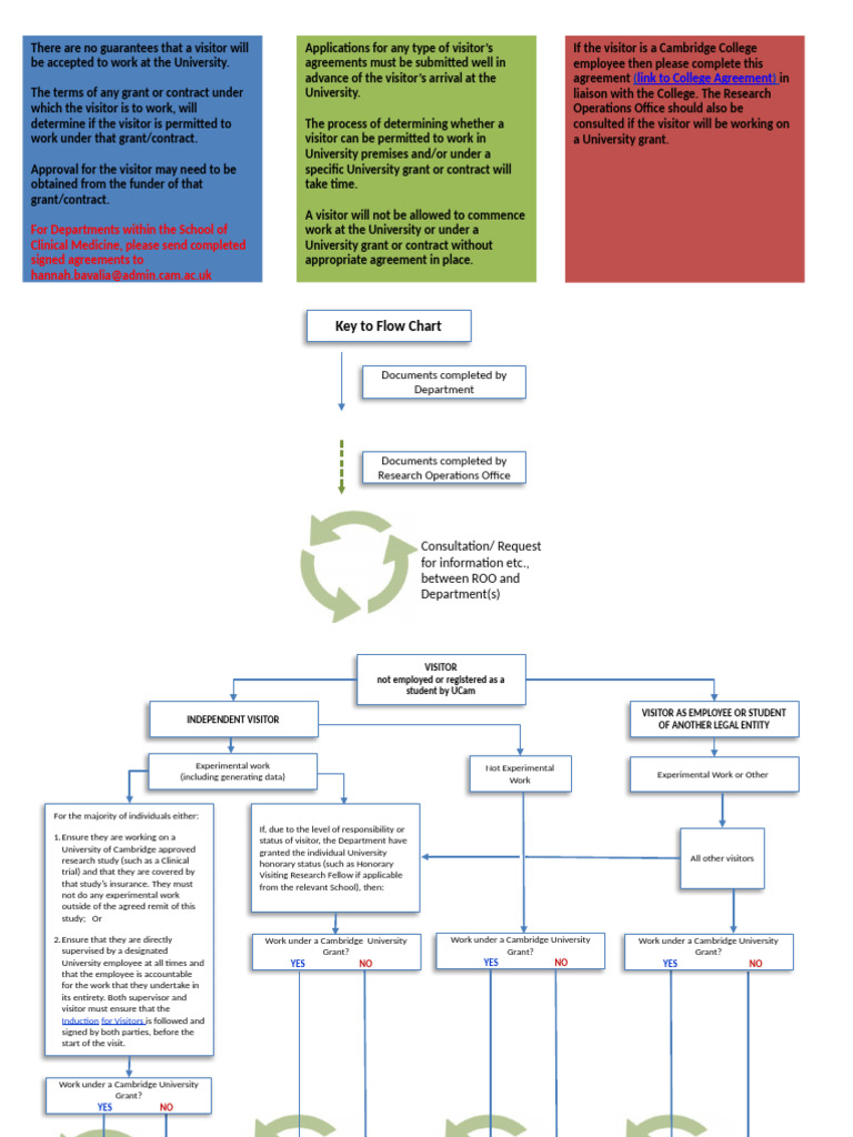 Visitors Agreements Flow Chartfinal Feb 2017 Hyperlinked | PDF | Fellow
