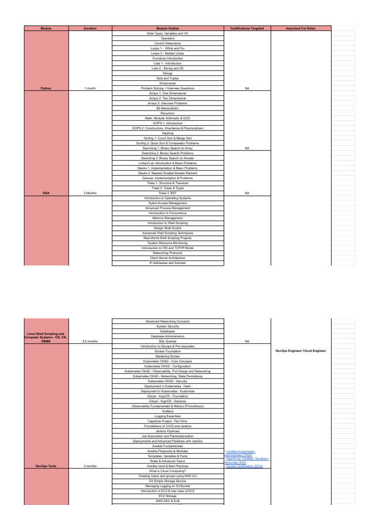 DevOps Curriculum Outline - Updated Curriculum | PDF | Databases ...