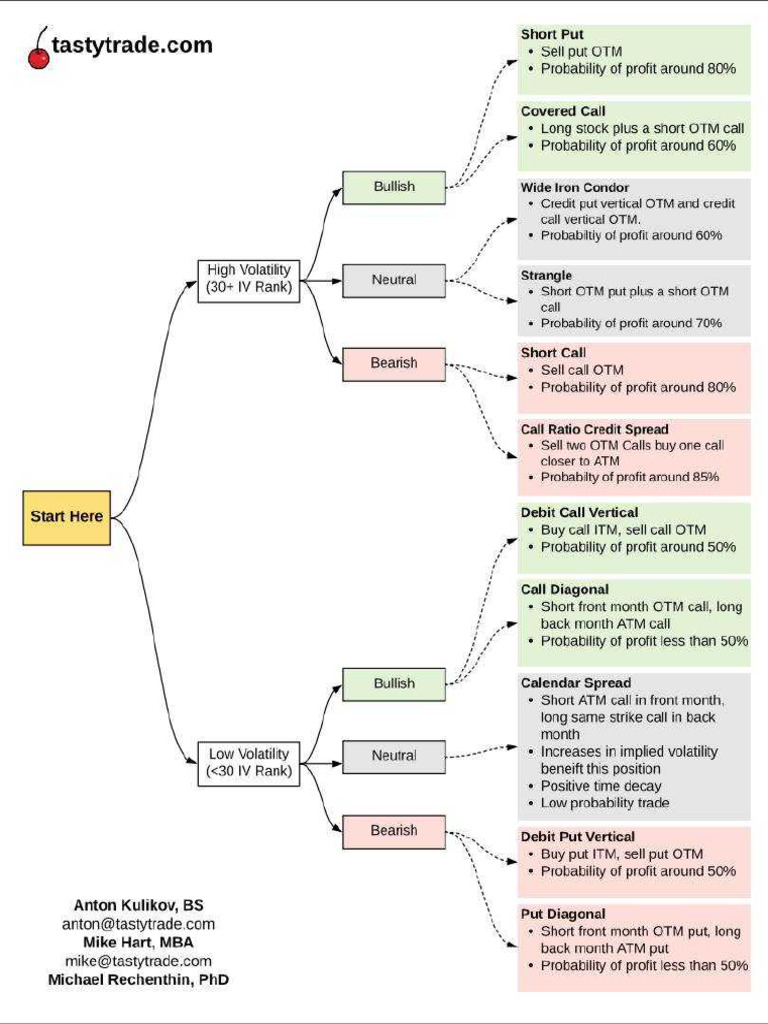 Option Strategies | PDF