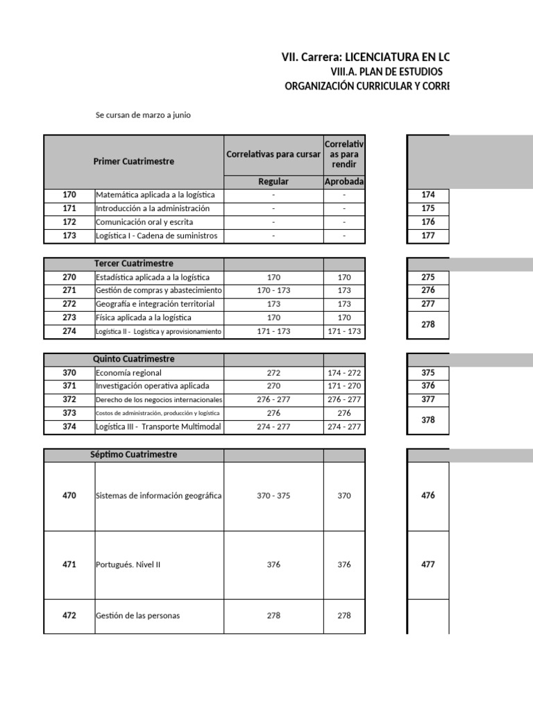 Organizacion Curricular y Correlativas Log1 | PDF | Logística | Business