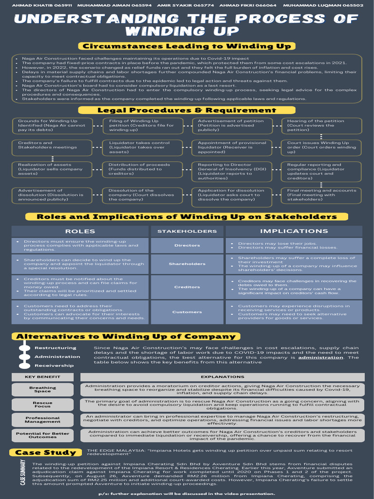 Group 08 Acb32203 CSP Winding Up Poster Group Assignment | PDF | Liquidation | Bankruptcy