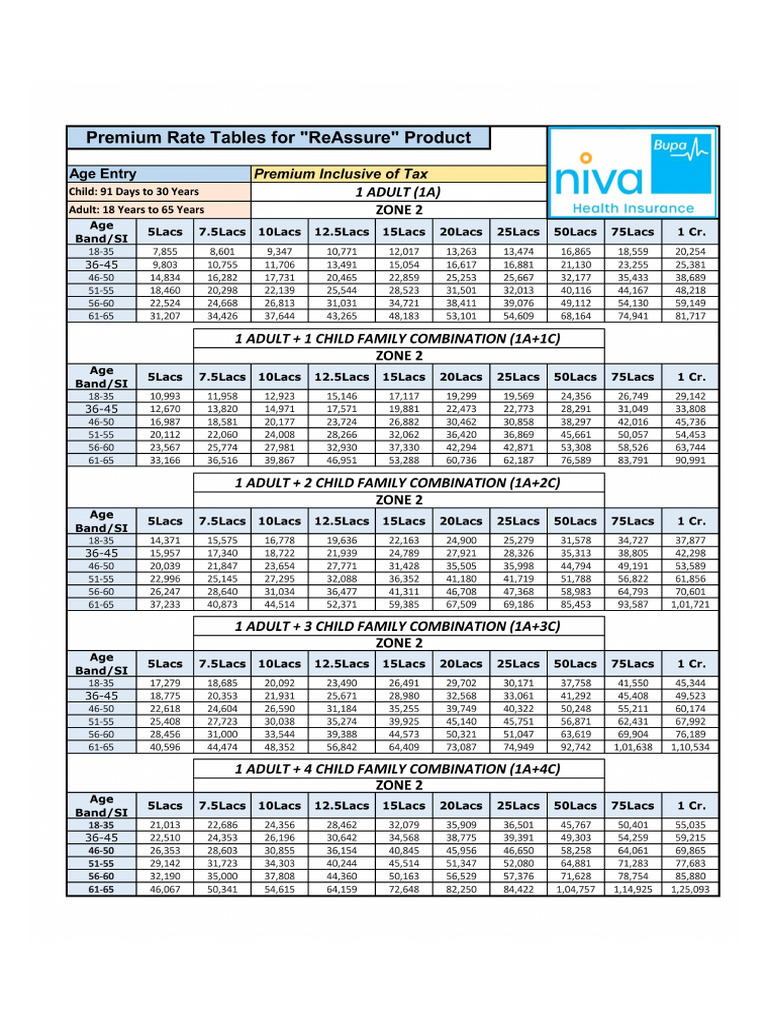 Niva Bupa ReAssure Premium Table New | PDF