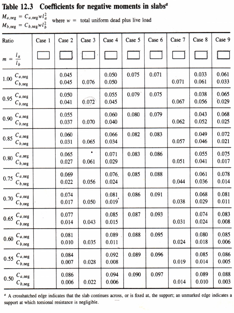 Moment Coefficient Chart | PDF