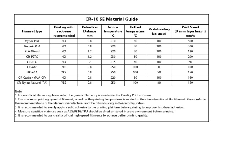 CR-10 SE - Material Guide | PDF | Materials